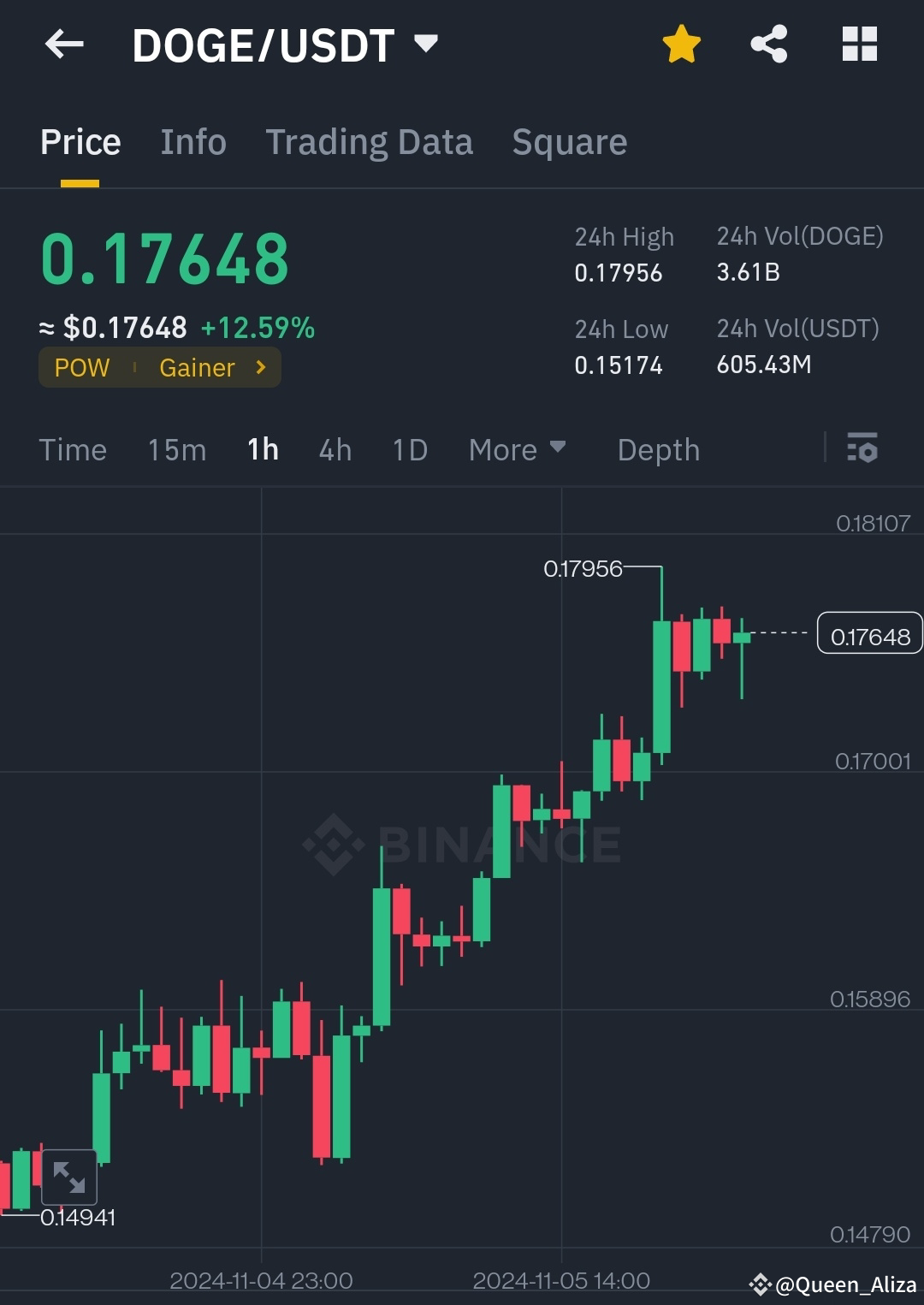 $DOGE $DOGE 🚀 DOGE/USD Price Update: | AlphaAnalyst on Binance Square