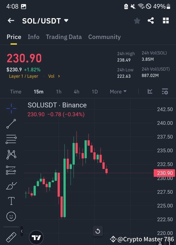 $SOL /USDT Short Trade Signal 🔥💯 Current Price: $230.90 | Crypto Master 786 on Binance Square