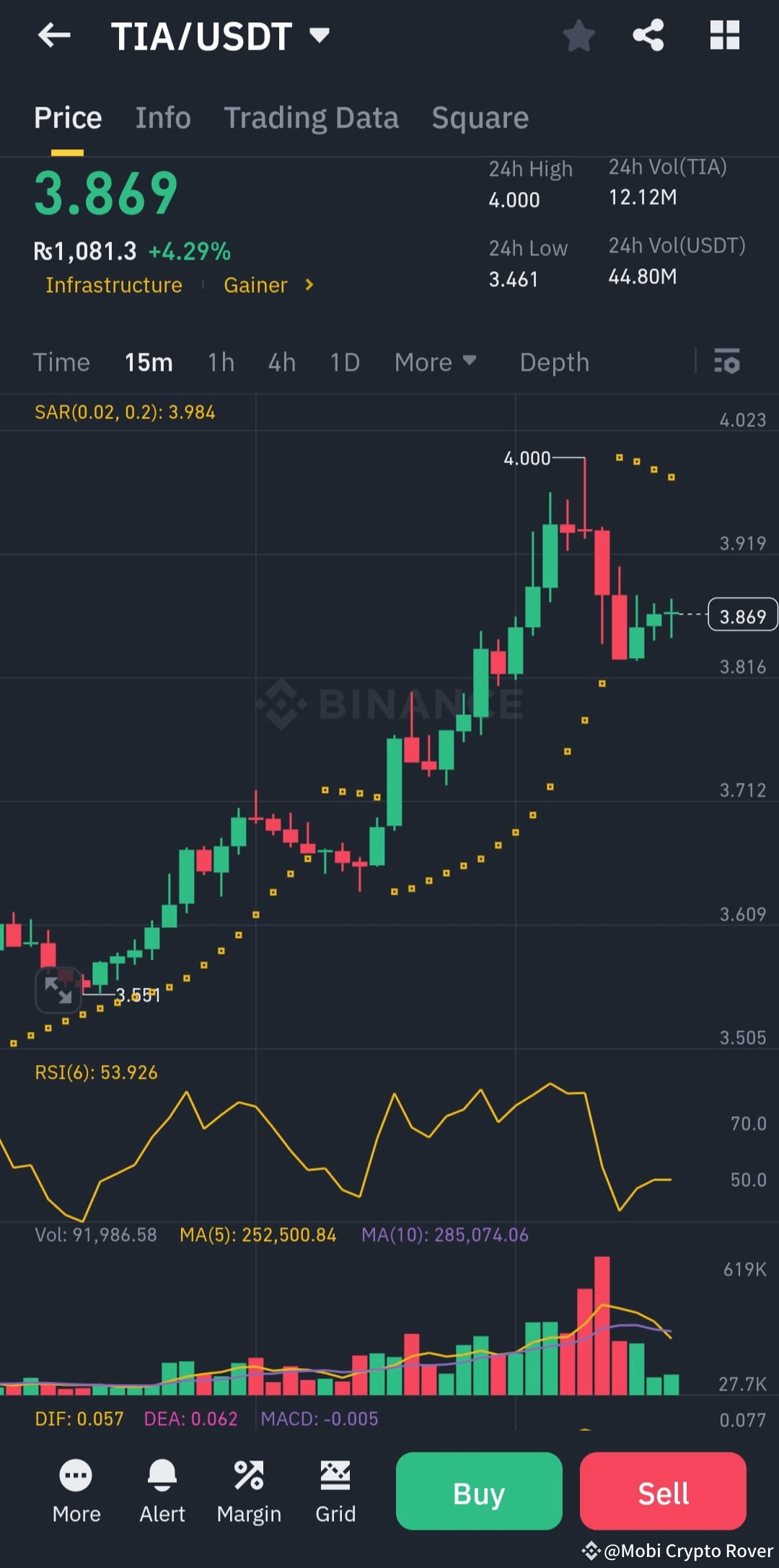 🔥$TIA /USDT Trade Insight 💥Key Observations: 🔸️Current | Mobi Crypto Rover on Binance Square
