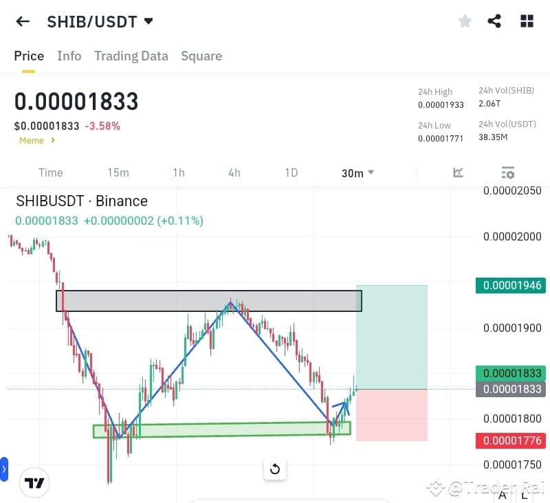 $SHIB /USDT - Bullish Reversal in Progress? 🚀 SHIB has b | Trader Rai on Binance Square