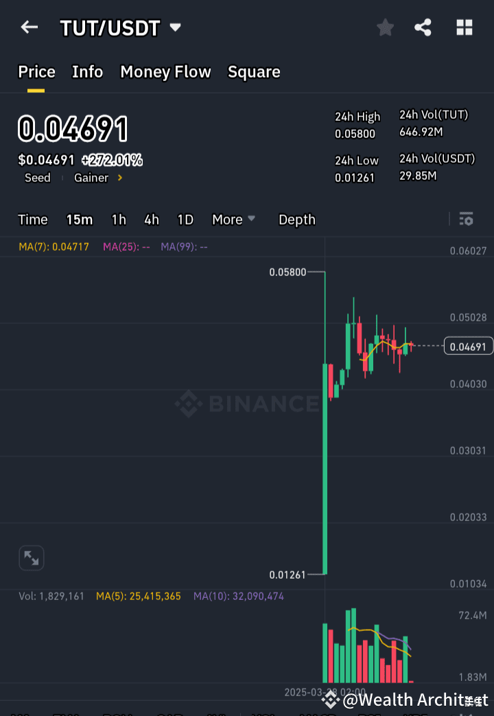 Long #TUT/USDT Entry: 0.04600 - 0.04690 Targets: 🎯 0.050 | Wealth Architect on Binance Square