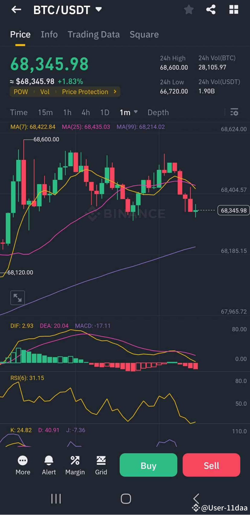 $BTC Analyzing the latest BTC/USDT chart: Current Price | Raodi on ...