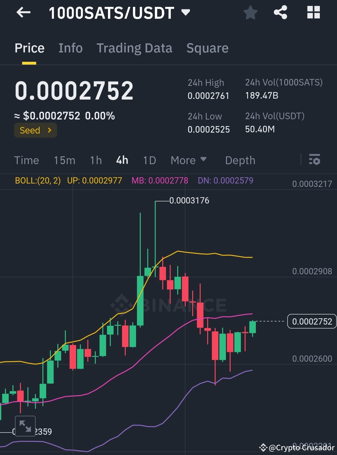 📊 Technical Analysis for $1000SATS /USDT 👍Buy $1000SATS | Crypto Crusador on Binance Square