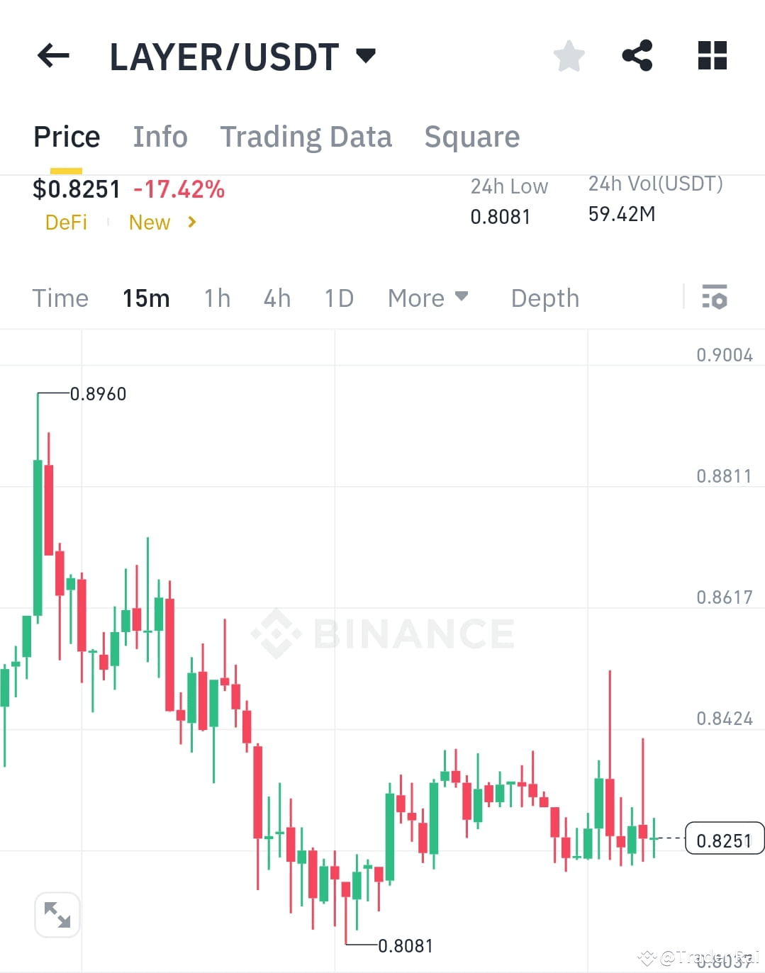 🚀 $LAYER /USDT – Breakout or Breakdown? 🔥 Current Price | Trader Rai on Binance Square