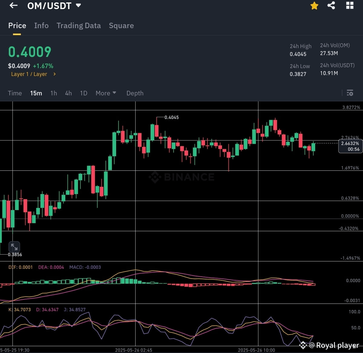 What about you of $OM token friends maybe this is good time | Bullit ...