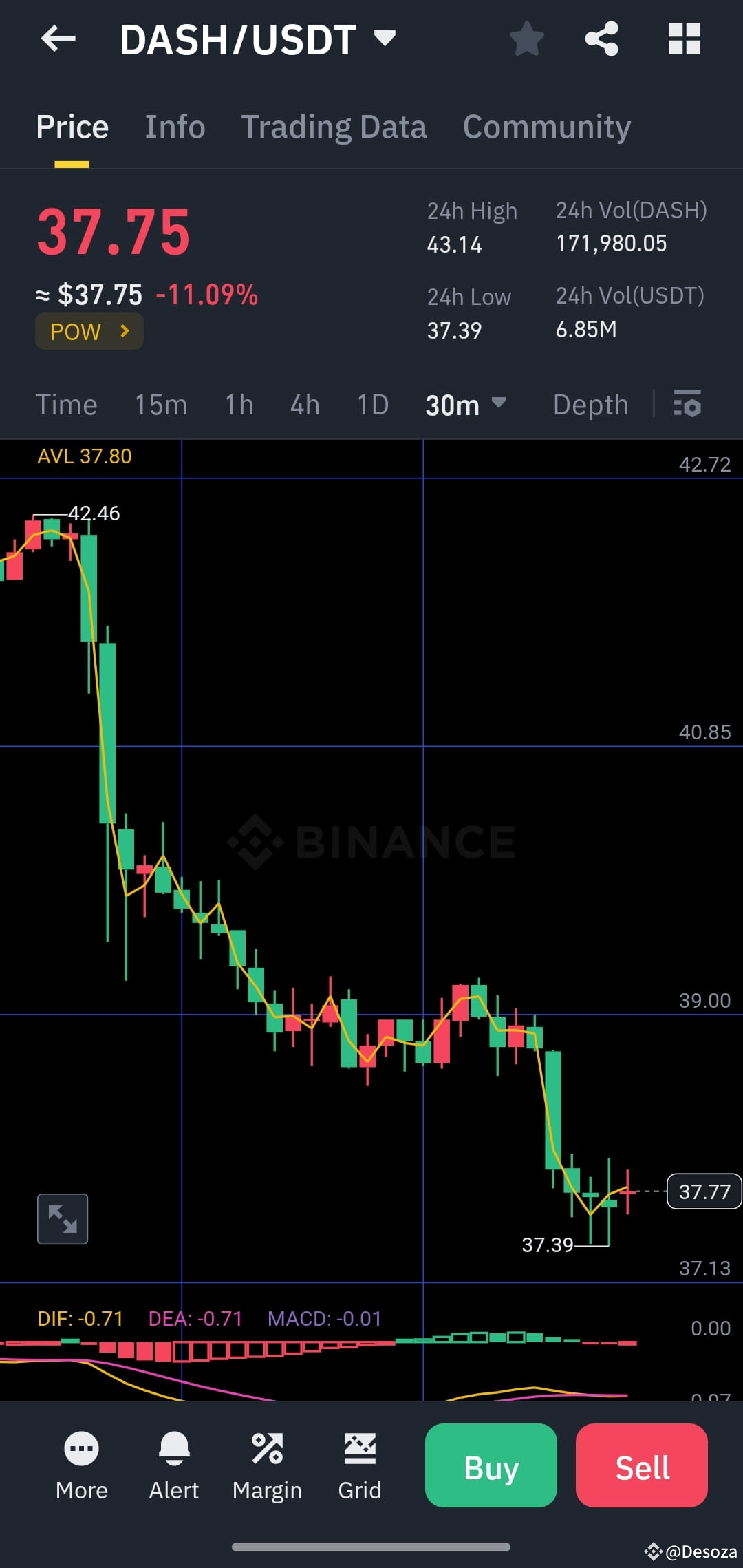 $DASH Unusual Activity Alert! In the Binance USDT Market, | Desoza on ...