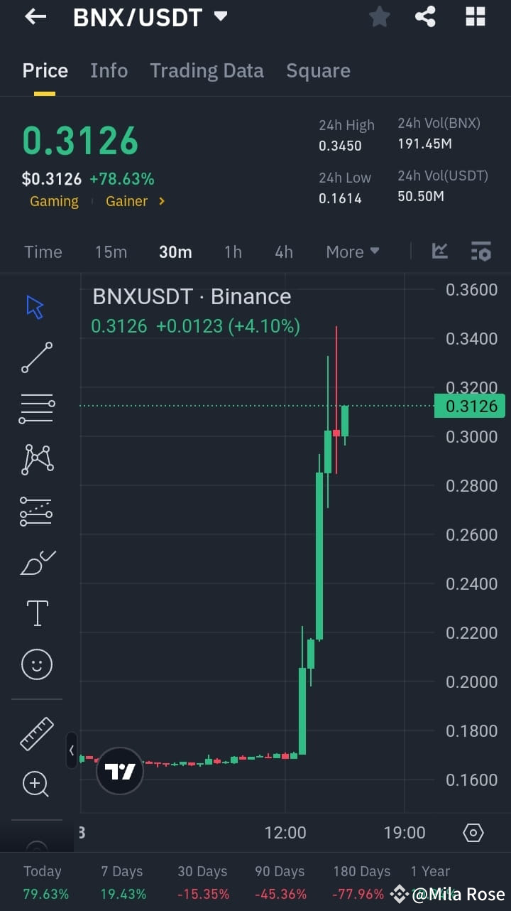$BNX /USDT Strong Bullish Surge 🔥 🚀 Ready to Catch the O | Mila Rose on Binance Square