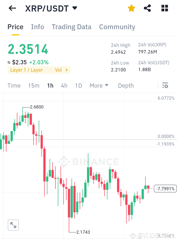 $XRP /USDT Technical Analysis & Trade Signals Current Pric | Yi Xi Bullish on Binance Square