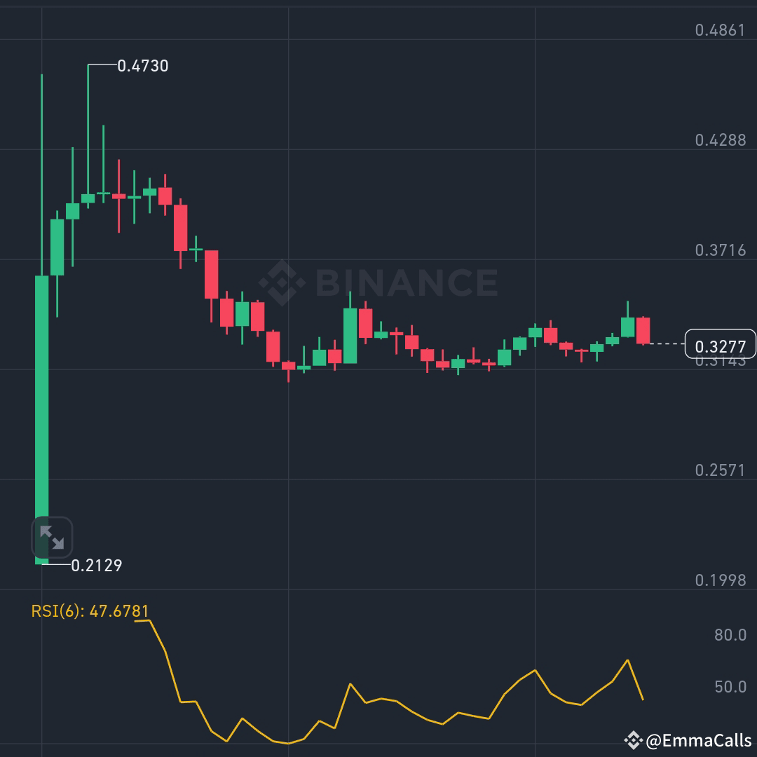 $CGPT /USDT: Consolidating After a Drop, Watch These Level | EmmaCalls on Binance Square
