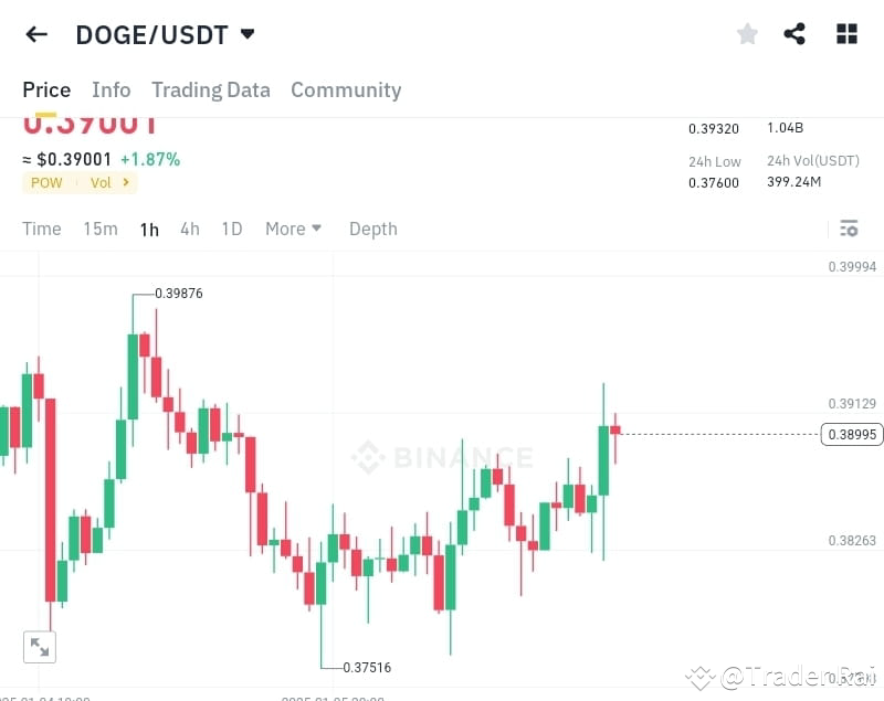 $DOGE /USDT Trading Signal – Bullish Movement Building Up! | Trader Rai on Binance Square