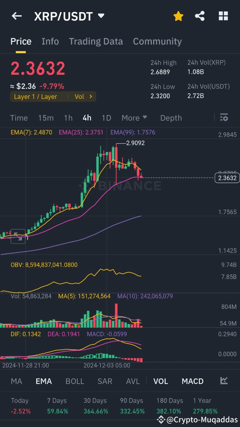 From the $XRP /USDT chart provided, the price has recently d | Crypto-Muqaddas on Binance Square
