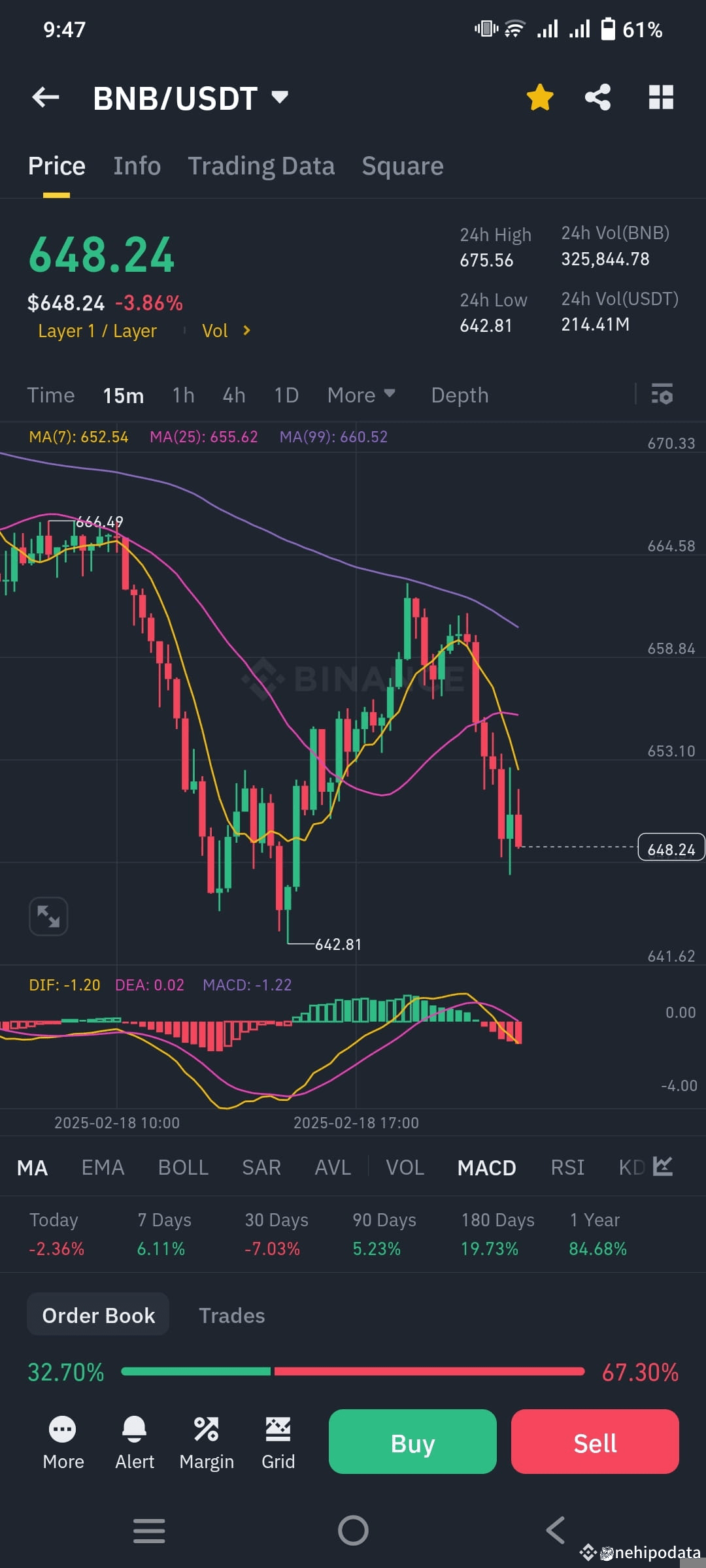$BNB Short Trade Setup 🔻 📌 Entry: $648 - $650 📉 Take Pro | nehipodata on Binance Square