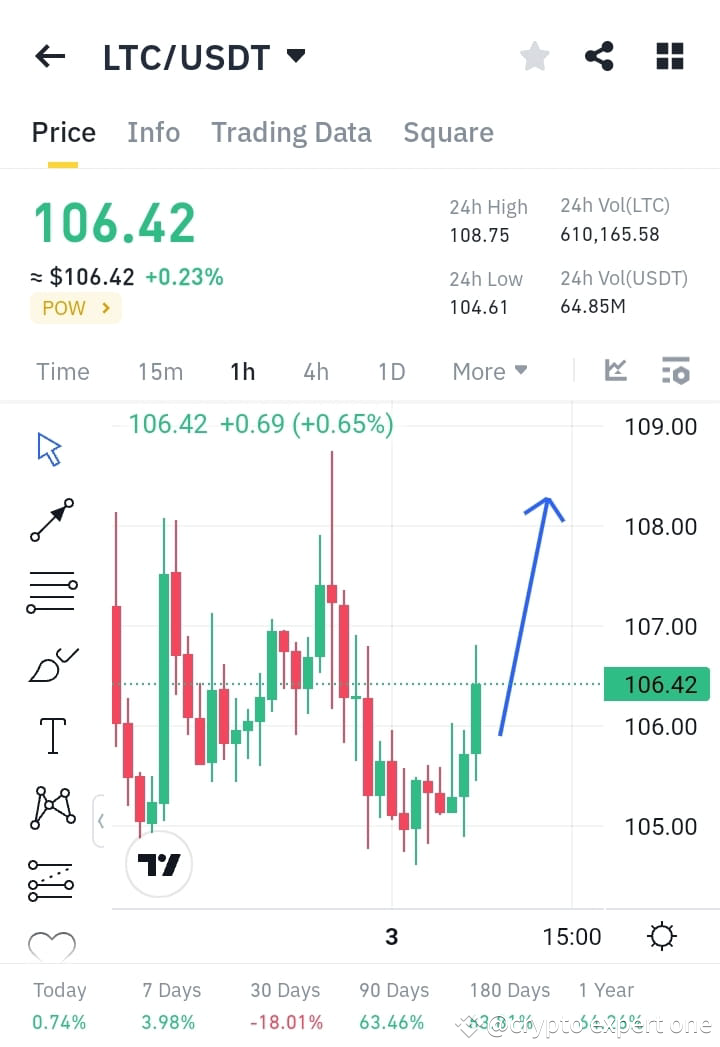 $LTC /USDT strong upward momentum 💯🔥 Confirmed Ready for a | crypto expert one on Binance Square