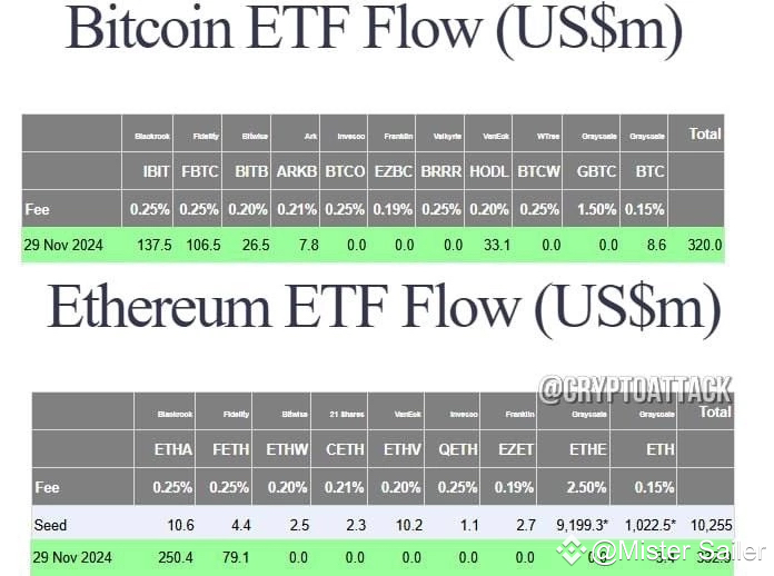 Yesterday, the net inflow of spot ETH-ETFs surpassed BTC for | Mister Sailer on Binance Square