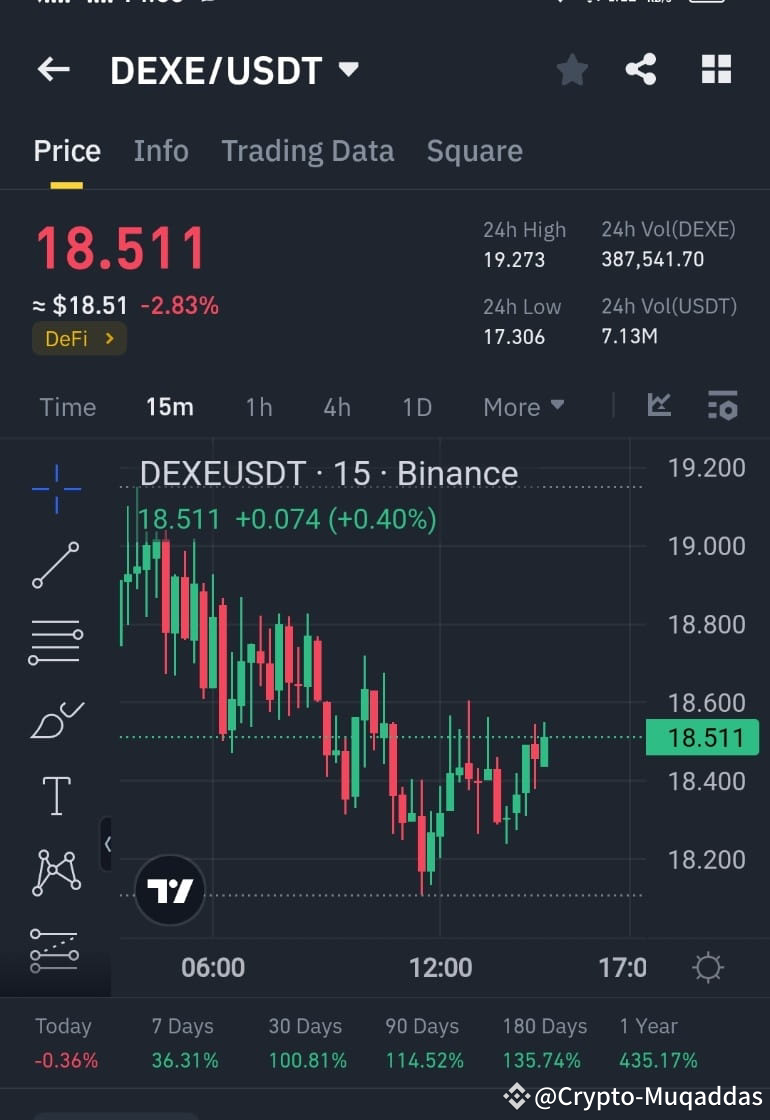 $DEXE /USDT: Bull Run is Here! 🚀 The market is heating up | Crypto-Muqaddas on Binance Square