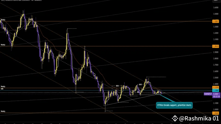 🔻 SUI/USDT Short Setup: Bearish Trend Confirmation & Trade Strategy! 🔻 | Rashmika 01 on Binance ...
