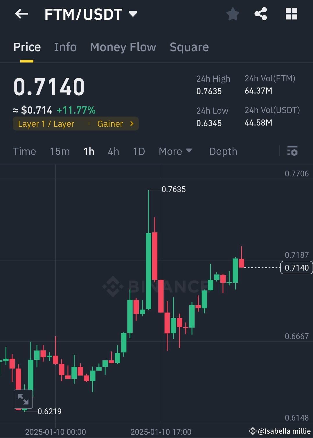 $FTM /USDT Trading Signal - Momentum Building for a Breakout | Isabella millie on Binance Square