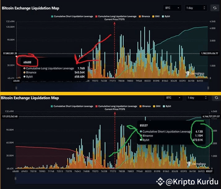Will Bitcoin Fall to $ 68,000? #BTCvsMarkets When we look | Kripto Kurdu on Binance Square