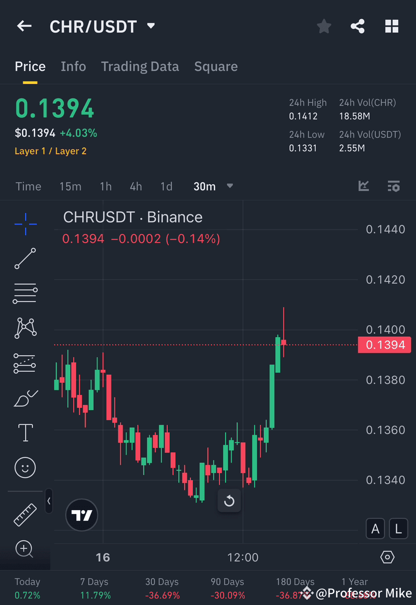 $CHR /USDT Bull Run Alert! 🔥💯 $CHR is gaining momentum, c | Professor Mike on Binance Square
