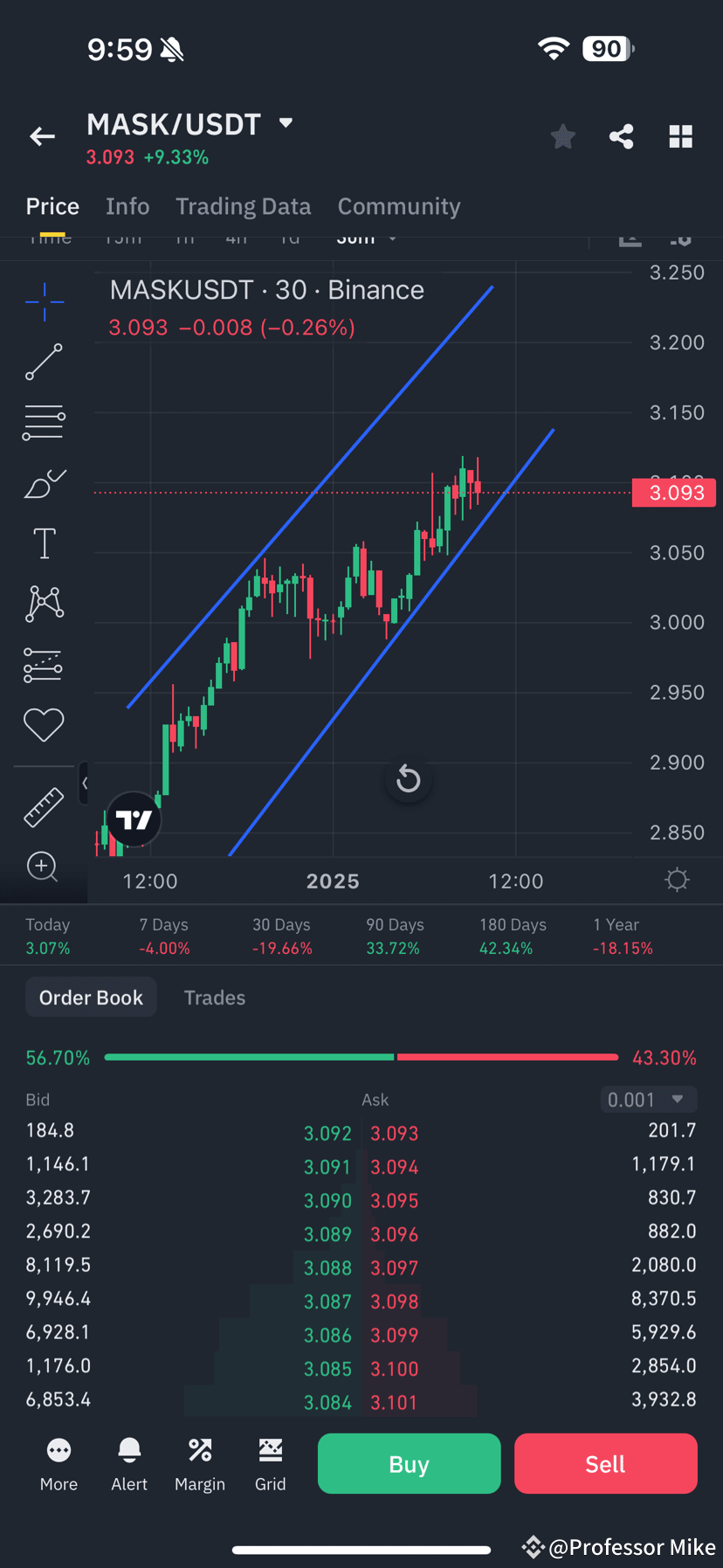 $MASK /USDT: Bull Run Confirmed!🔥💯 $MASK /USDT is gaining | Professor Mike on Binance Square