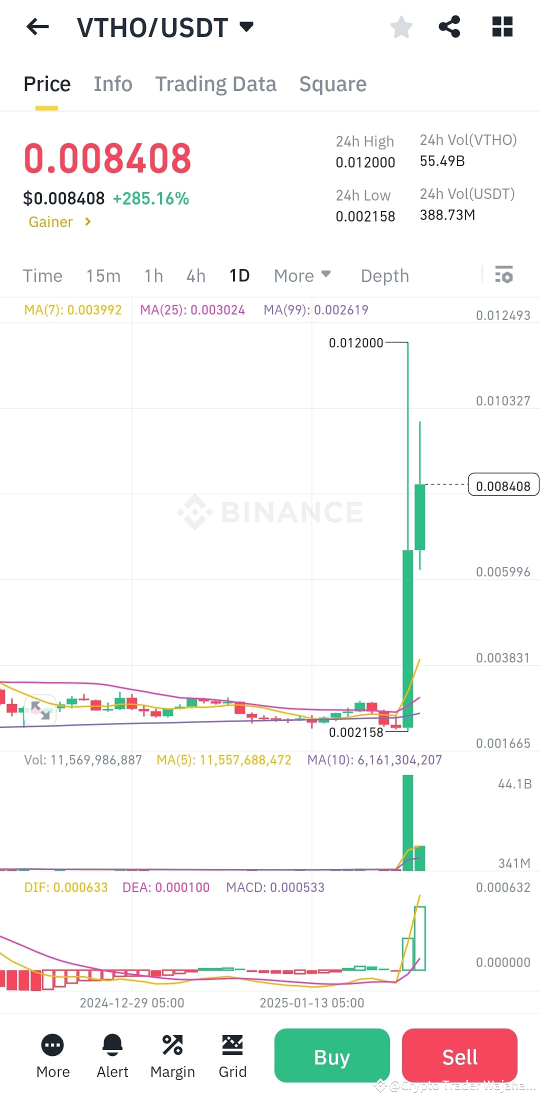 $VTHO is 290% up in just one day..🤯🤯🤯 This is crypto, any | Crypto Trader Wajahat on Binance Square