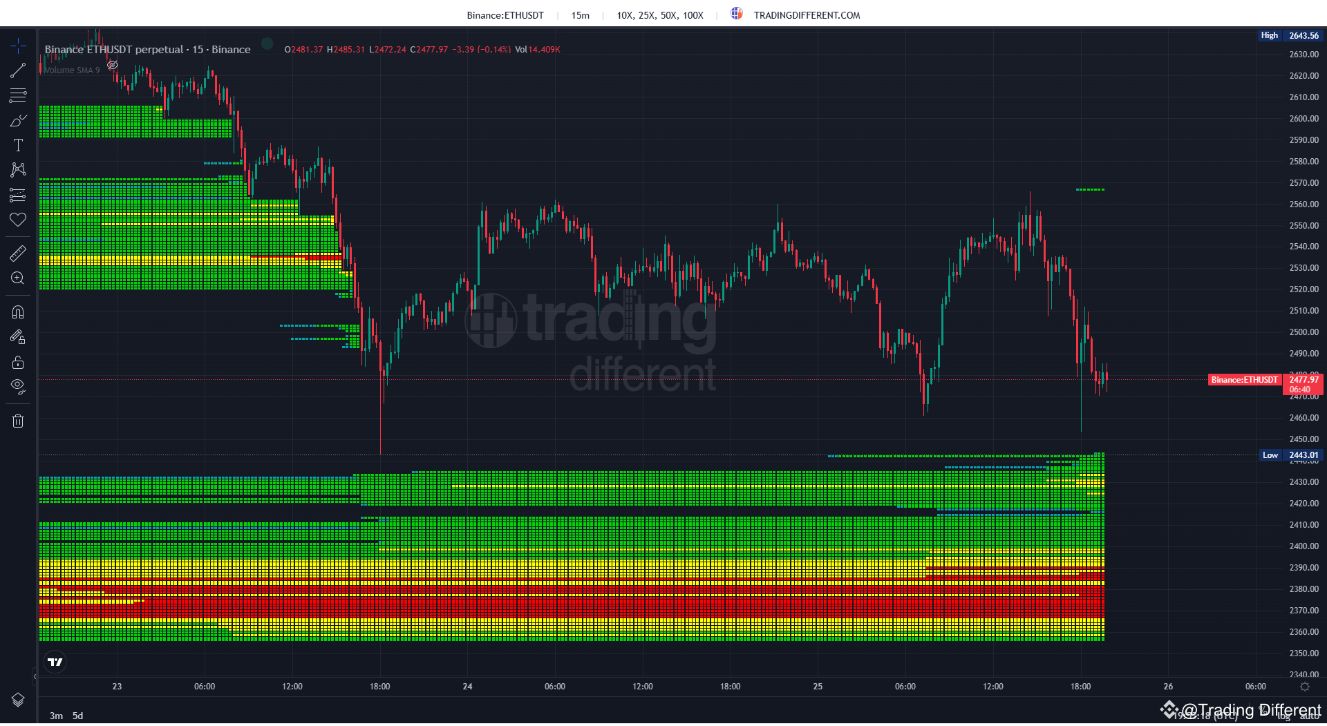 #ETHEREUM closer to leveraged longs. Liquidation Heatmap | Trading ...