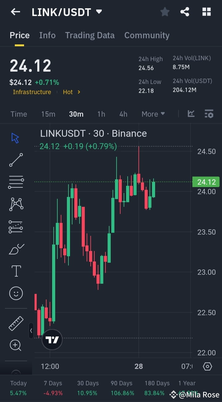 $LINK /USDT Showing Slight Recovery Update 💯 📈 Ready to | Mila Rose on Binance Square