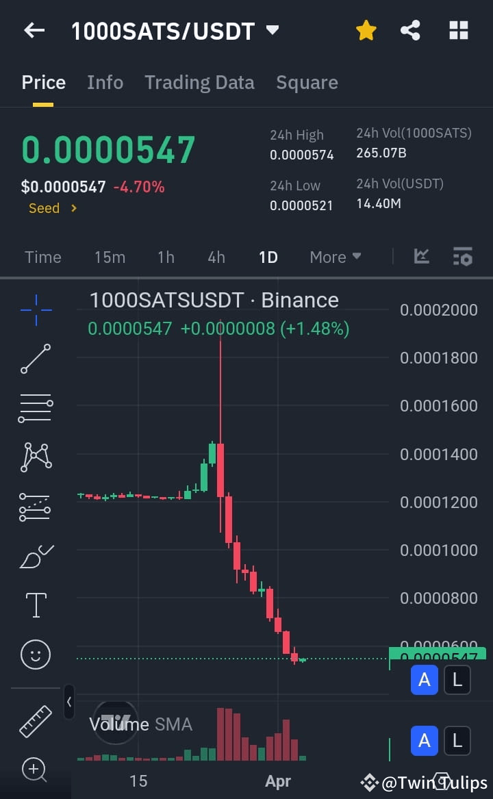 "🚀 𝟏𝟎𝟎𝟎𝐒𝐀𝐓𝐒/𝐔𝐒𝐃𝐓 𝐒𝐮𝐫𝐠𝐞𝐬 𝐭𝐨 𝟎.𝟎𝟎𝟎𝟎 | Twin Tulips on Binance Square