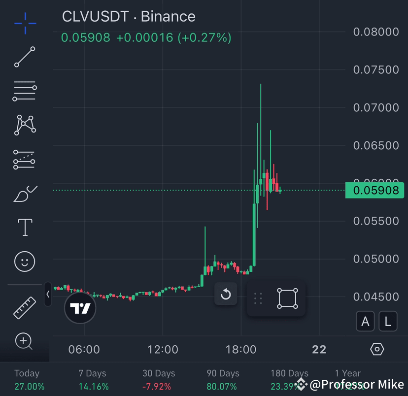 $CLV /USDT: Bull Run in Full Swing! 🔥💯 $CLV /USDT has sur | Professor Mike on Binance Square