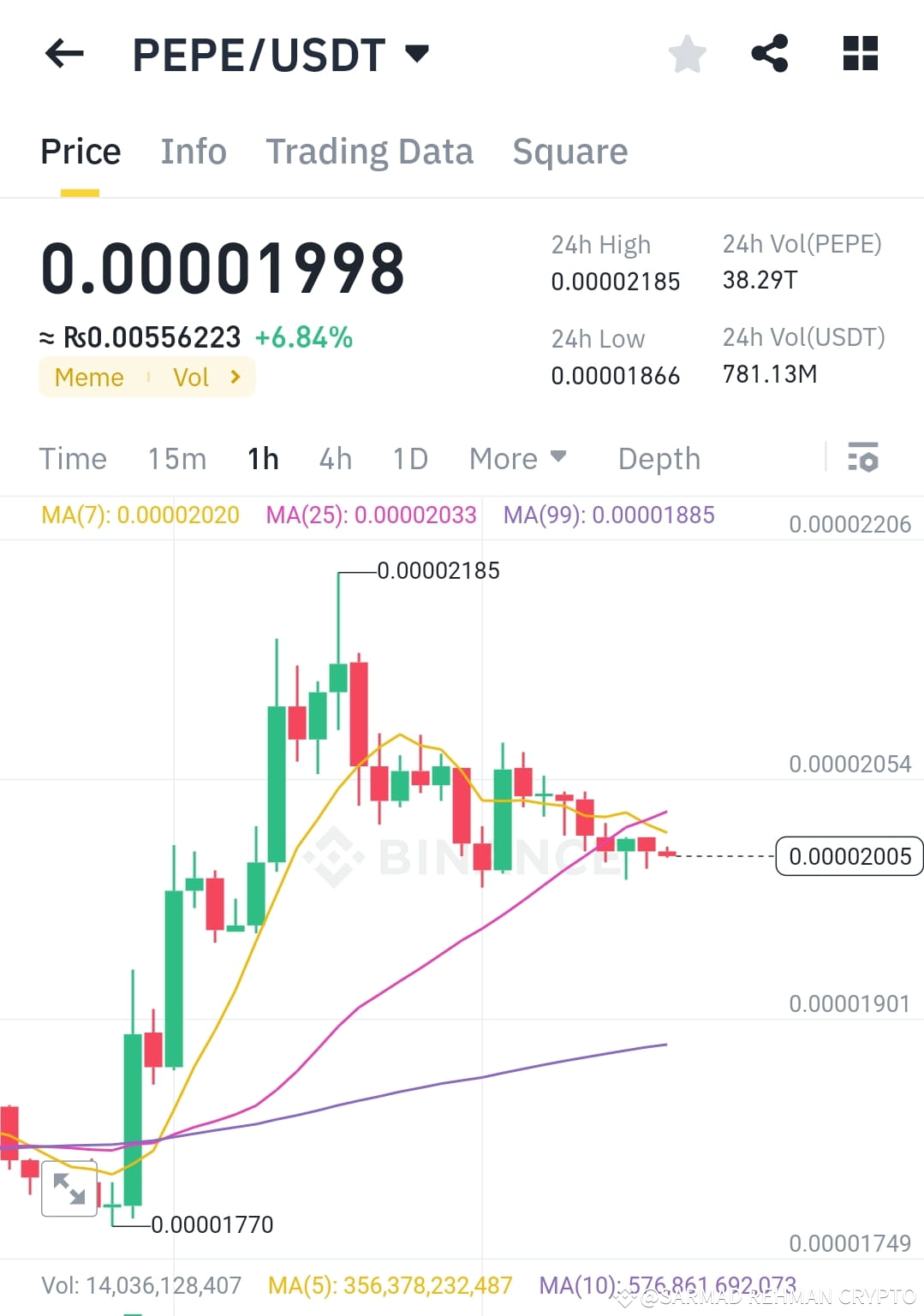🎯$PEPE PEPE/USDT Technical Analysis 📍 Price: $0.000019 | Moot program on Binance Square