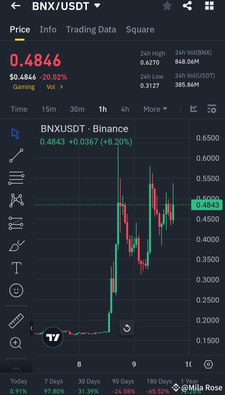 $BNX /USDT – Trade Analysis & Target 💯 🎯 Momentum: Ext | Mila Rose on Binance Square