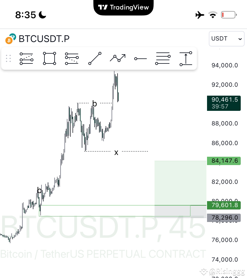 $BTC trade idea. Not financial advice | Rising LLC on Binance Square