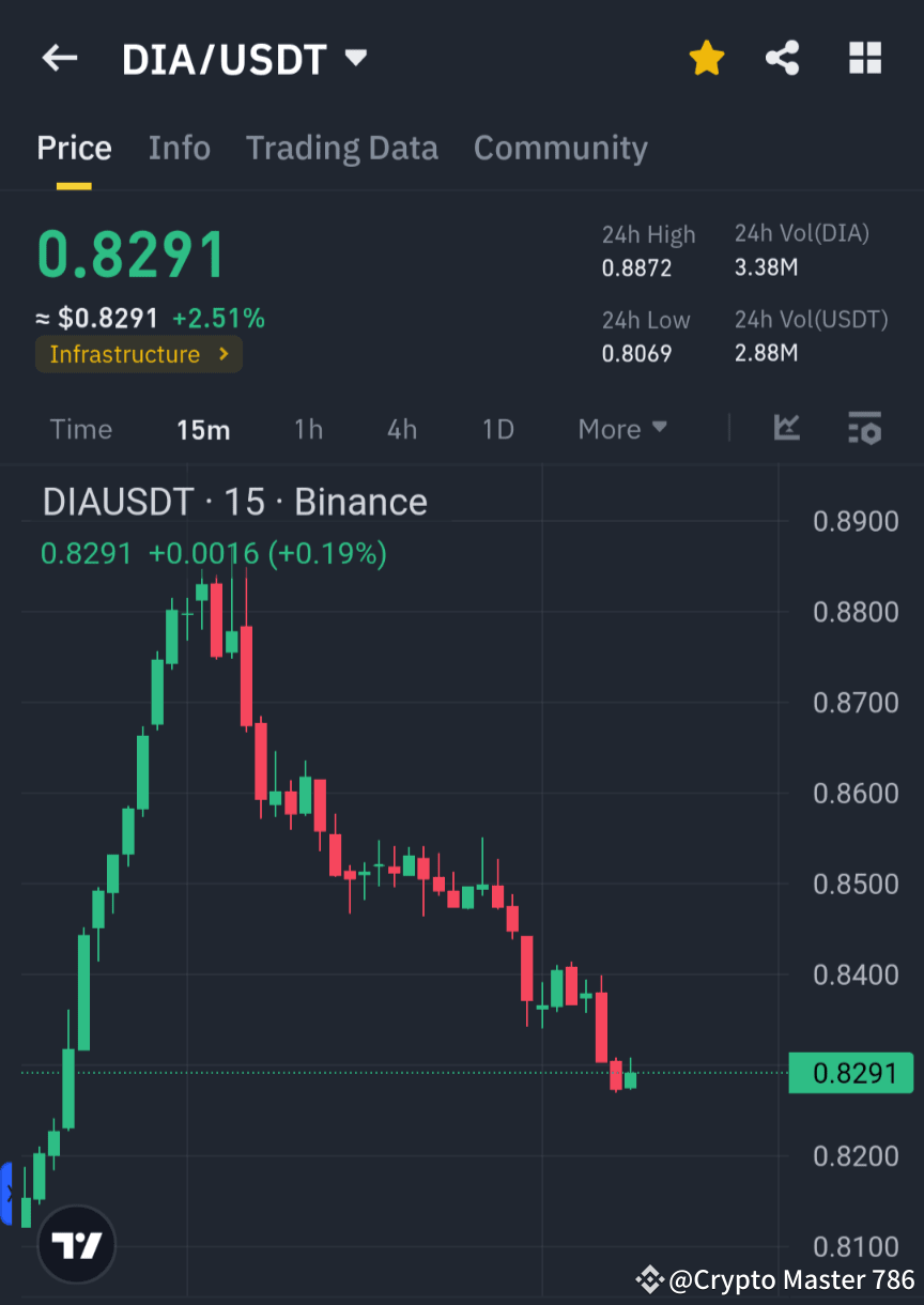 $DIA 📊 DIA/USDT Technical Analysis: Watching for a Breako | Crypto Master 786 on Binance Square