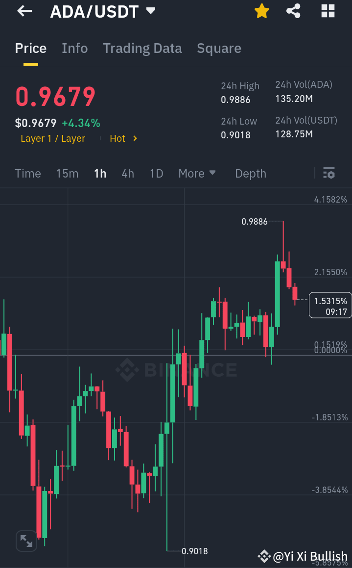 🚀 $ADA /USDT Technical Analysis & Trade Signal: Bullish Mom | Yi Xi Bullish on Binance Square