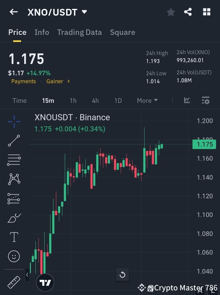 $XNO /USDT – Bullish Momentum Continues 🚀 Current Price: $ | Crypto Master 786 on Binance Square