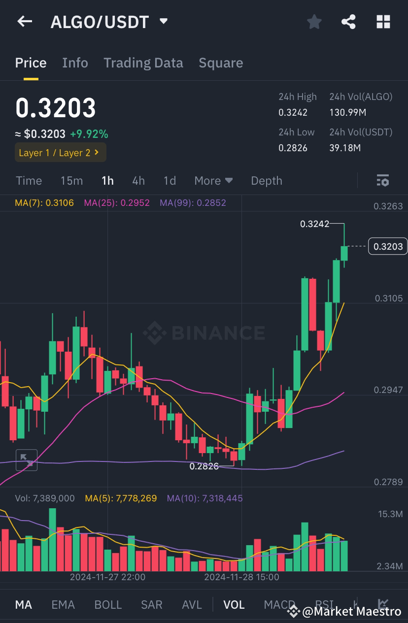 $ALGO Market Update: Bullish Surge at $0.3203 Algorand (ALG | Market ...