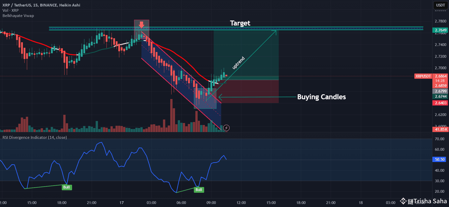 $XRP : Uptrend🚀🚀 On #XRPUSDT as you can see on the chart, | Trisha Saha on Binance Square