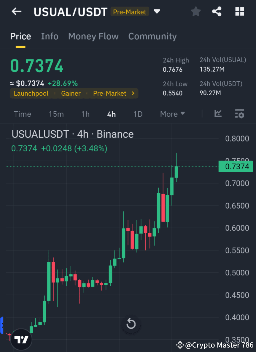 $USUAL 🚀USUAL/USDT Technical Analysis – Is Usual (USUAL) | Crypto Master 786 on Binance Square