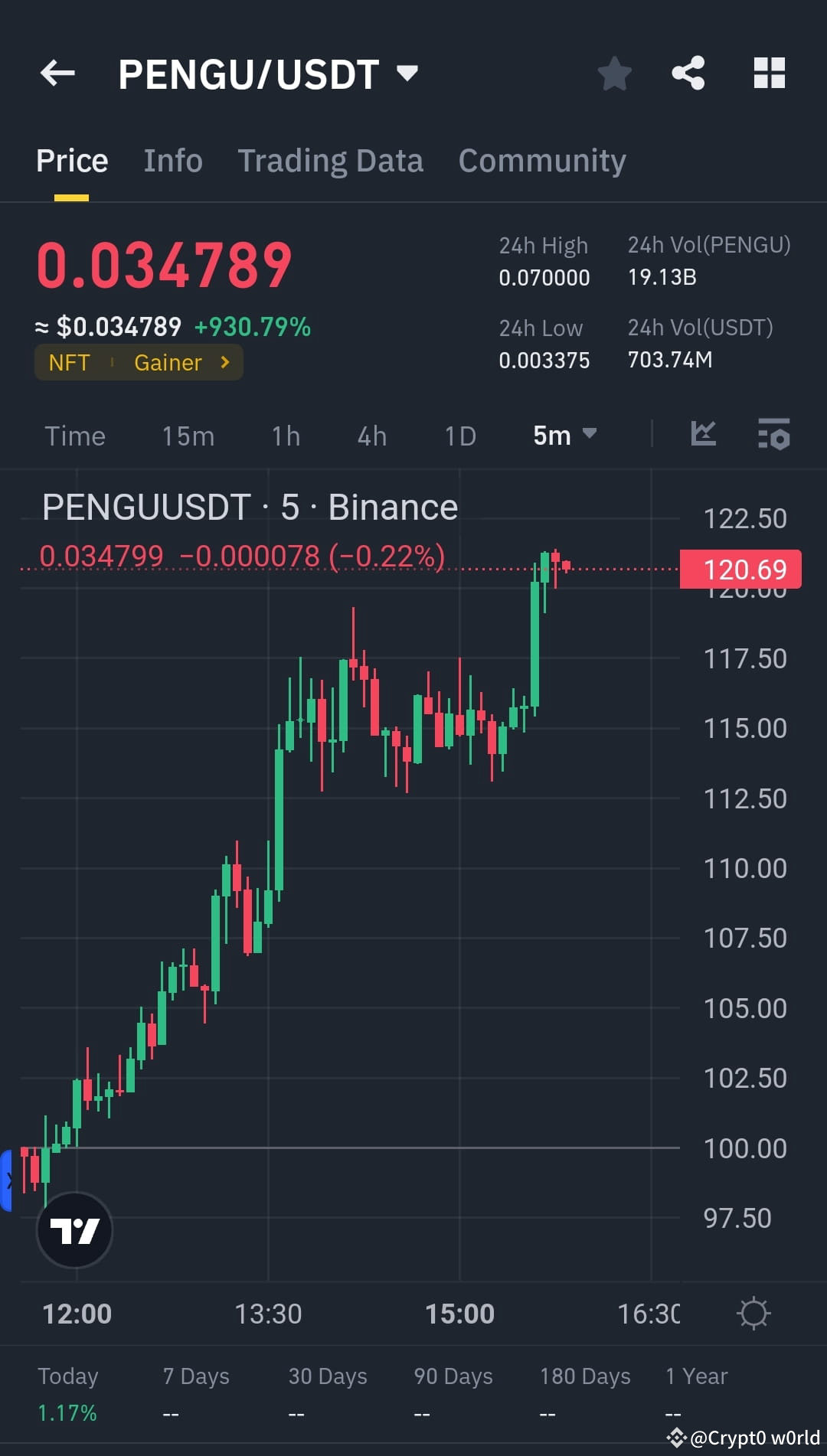 $PENGU /USDT Technical Analysis💯🔥 Price is currently trad | Crypt0 w0rld on Binance Square