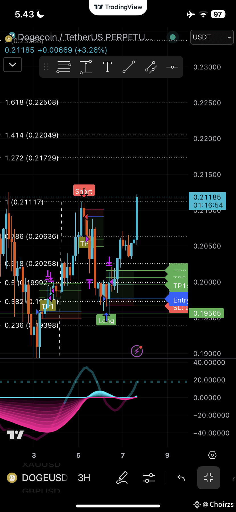 Take a long position for $DOGE target is 1.618 fibonacci. Pr | Choirzs ...