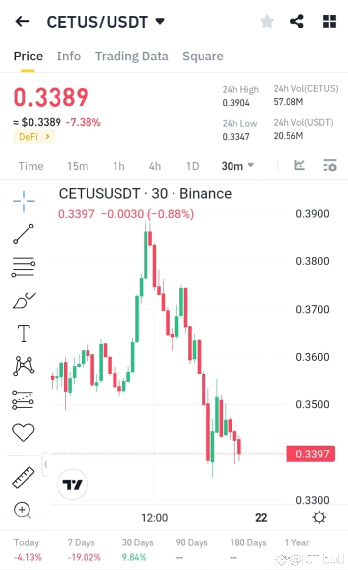 $CETUS /USDT Technical Analysis and Targets 📉 Current Pric | ICT bull on Binance Square