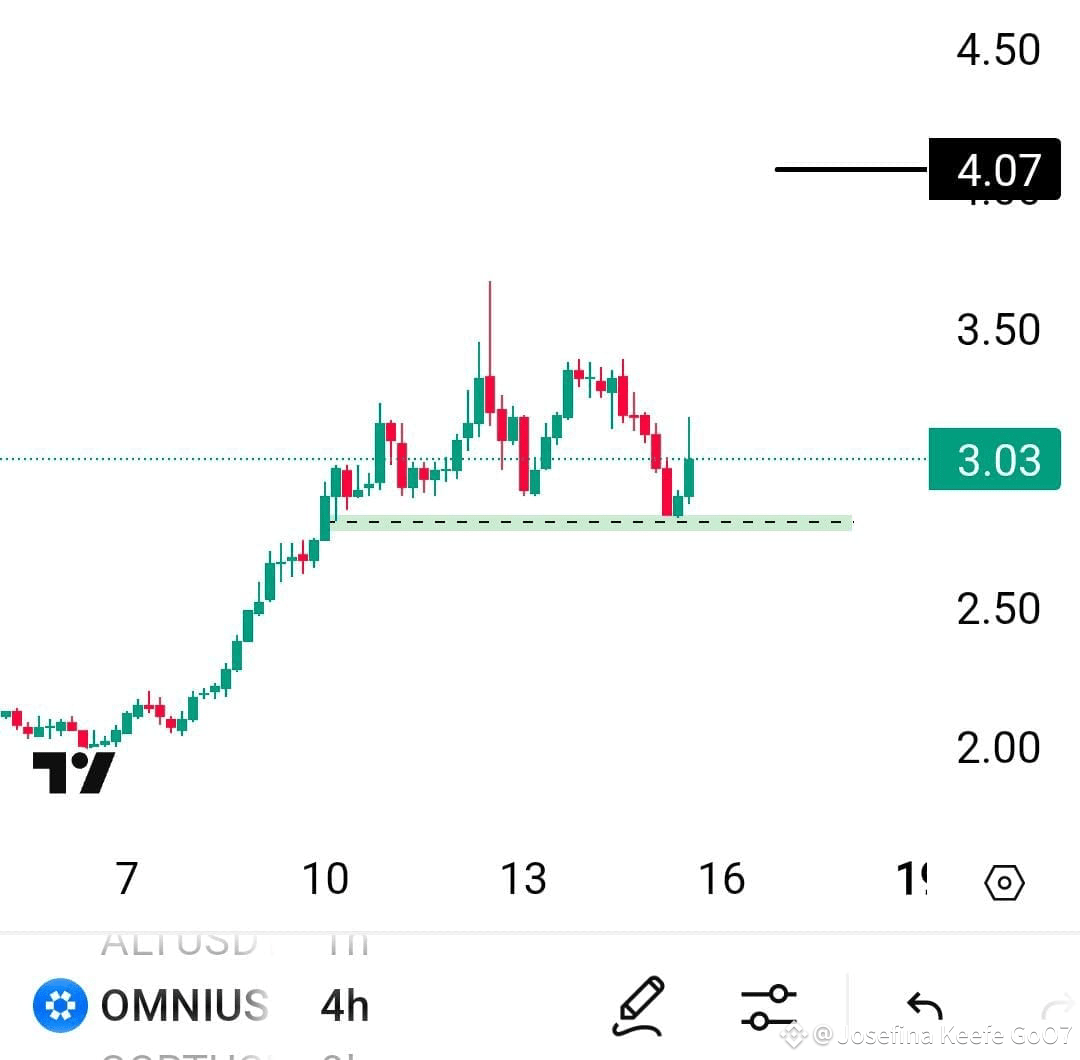 $OMNI Omni spot buy CMP & 2.90 tp 10% 20% ~50% SL 4h close | Josefina ...