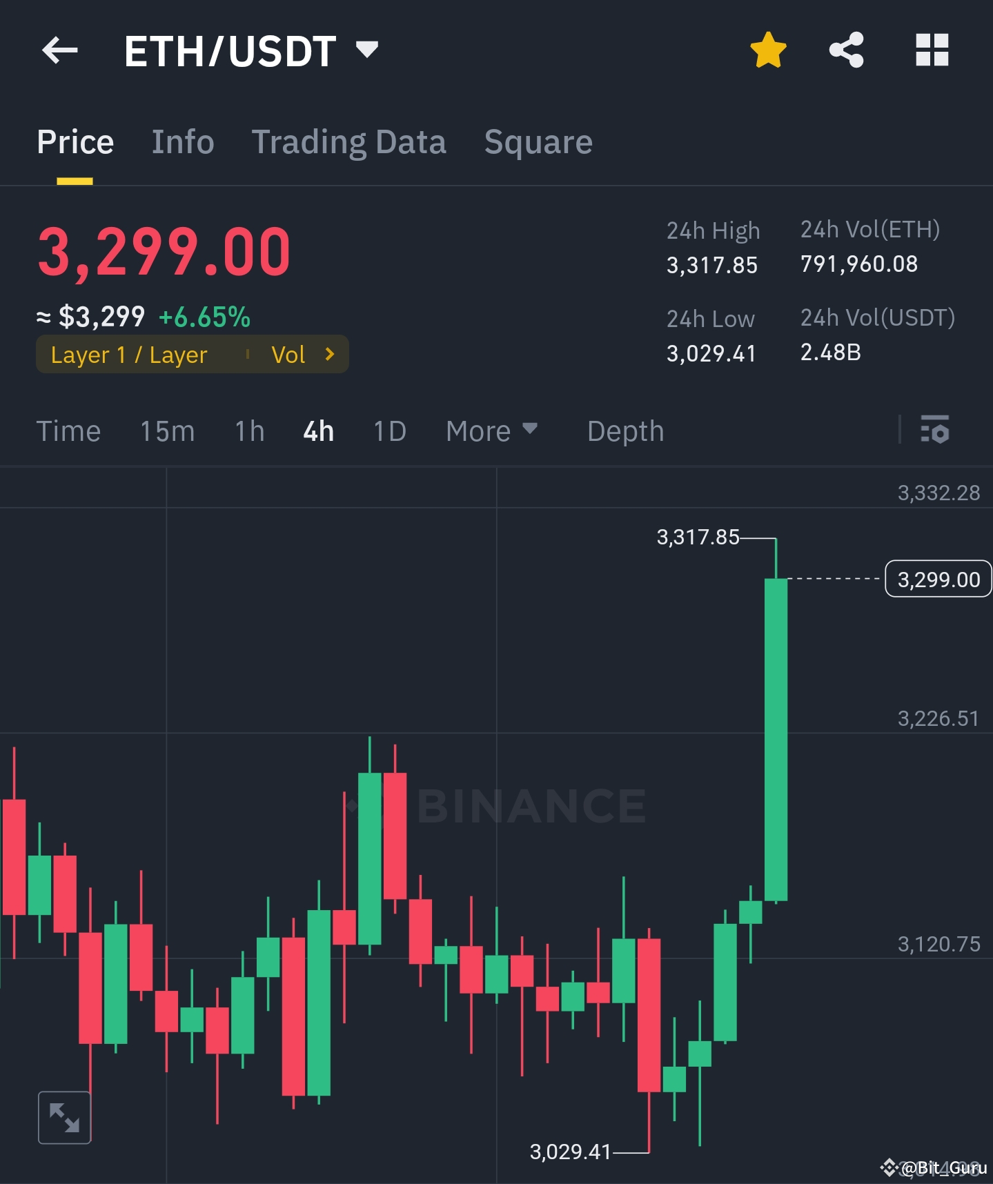 🔥 $ETH Hits $3,299 – Just as Predicted! 🔥 $ETH surged +6 | Bit_Guru on Binance Square