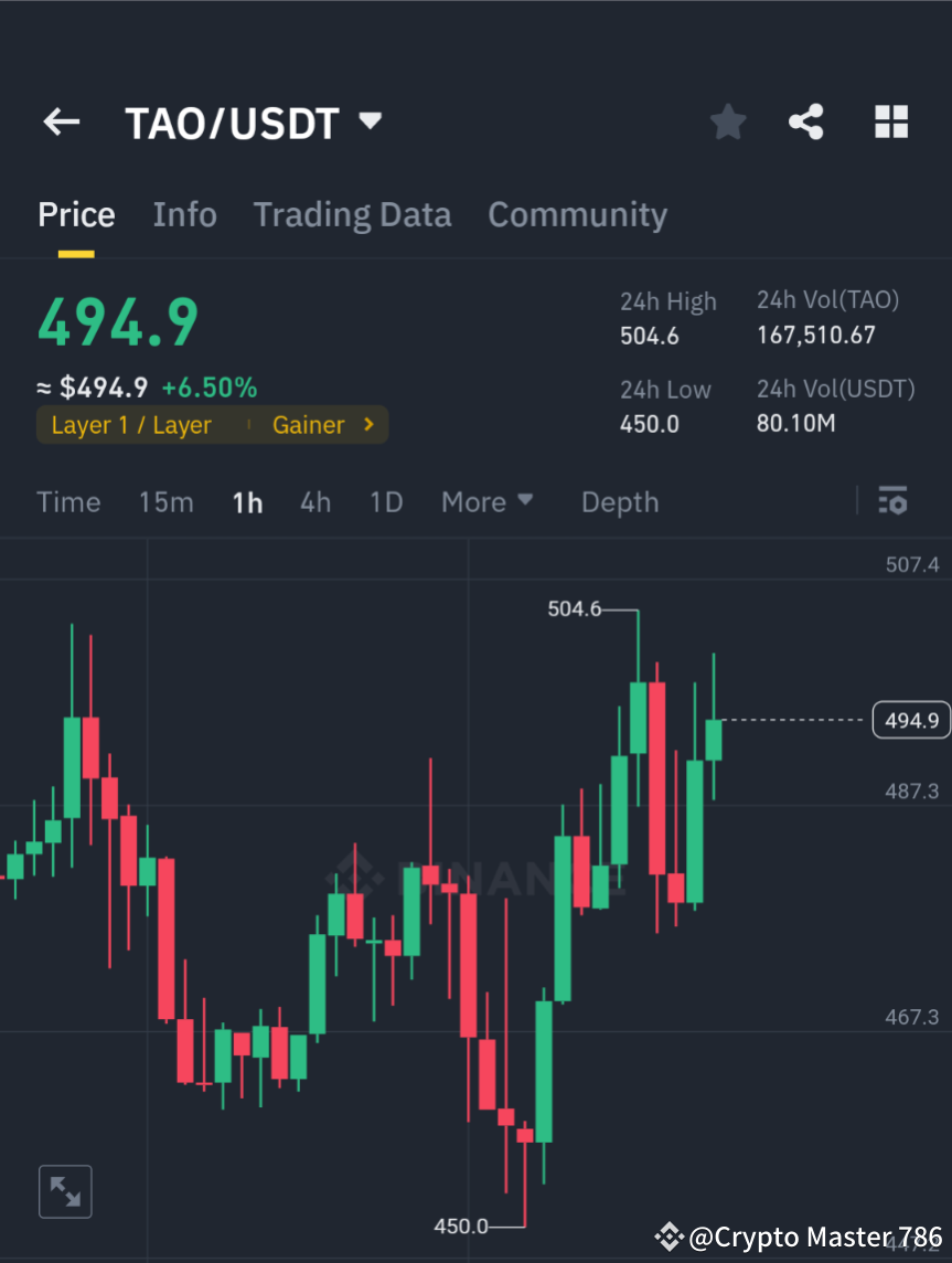 $TAO 🌟 TAO/USDT Technical Analysis: Bullish Momentum Buil | Crypto Master 786 on Binance Square