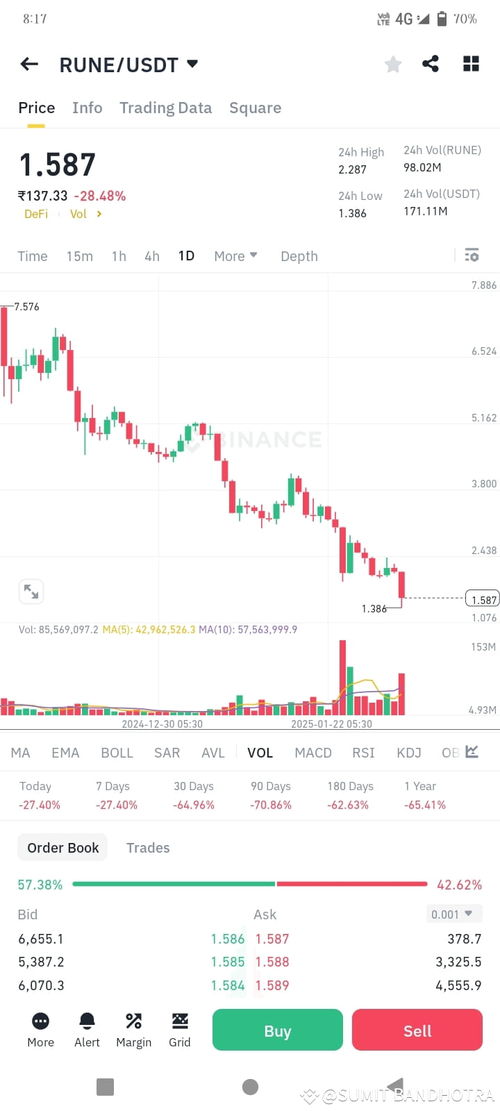 #RUNE/USDT $RUNE Coin price prediction 💯💯💯 By $RUNE coi | SUMIT BANDHOTRA on Binance Square