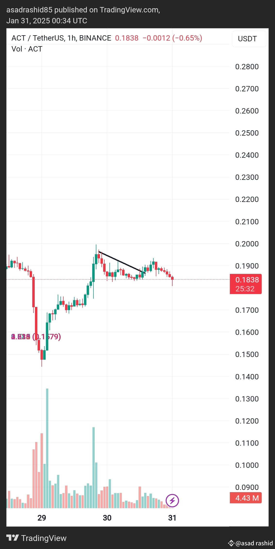 As i said yesterday | muhmmad Asad Rashid on Binance Square