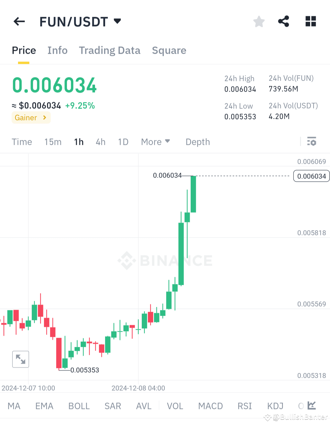 $FUN /USDT SURGES – BULLS IN FULL CONTROL . FUN/USDT has sk | BullishBanter on Binance Square