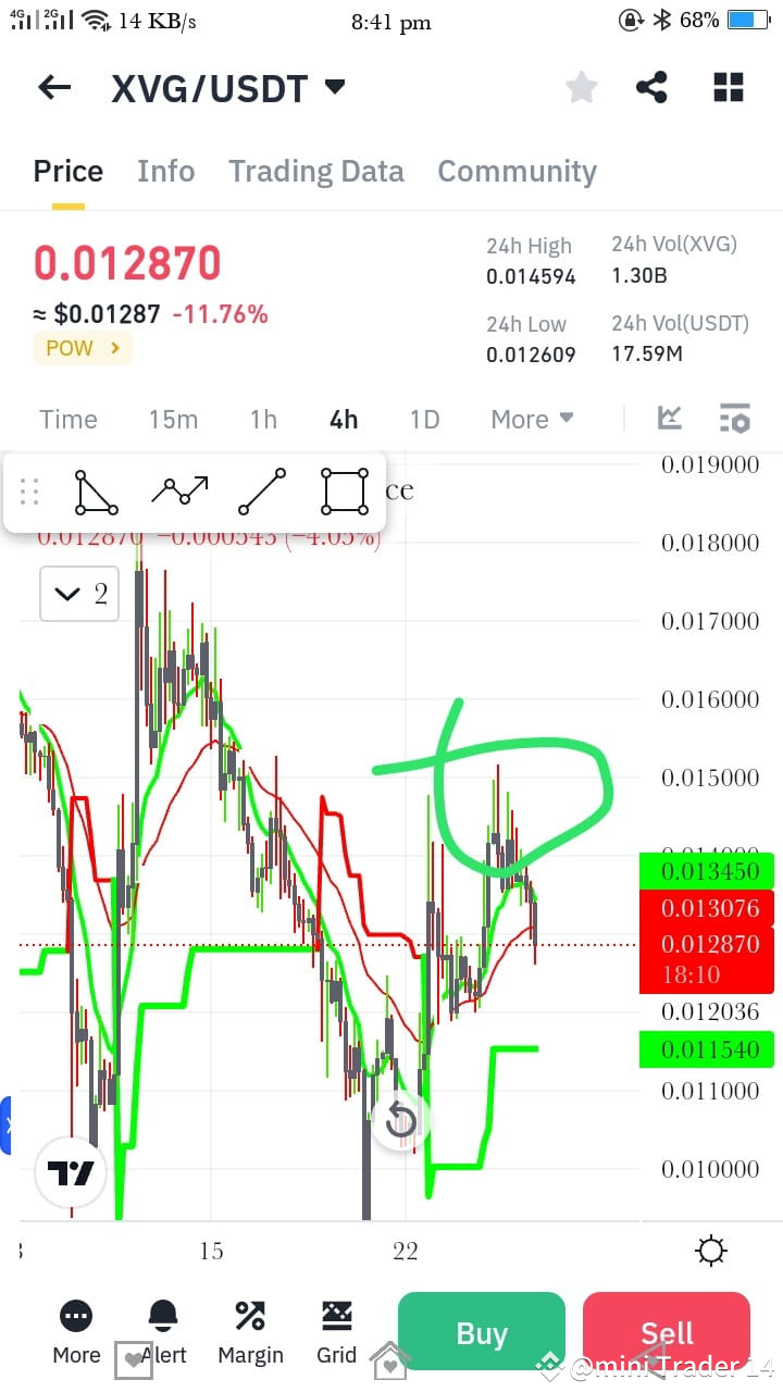 $XVG 1)target Done Enjoy your profit 💸💸 See for next m | mini Trader 14 on Binance Square