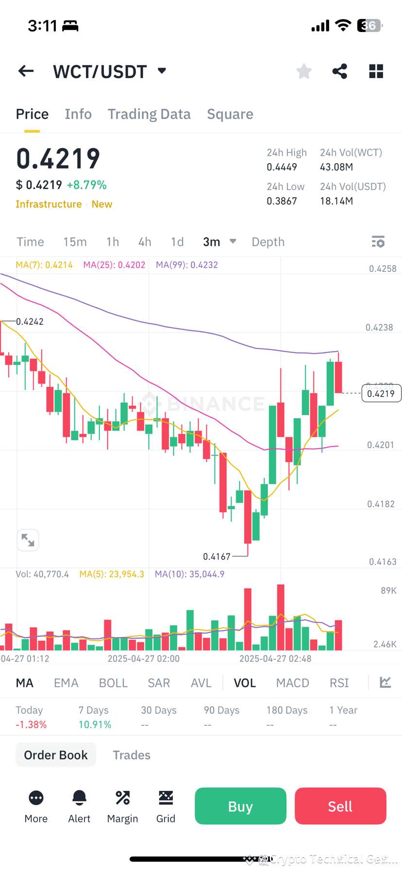 Free signals 💰🔔 🔥 WCT/USDT - Fresh Opportunity! 🔥 💵 Cu | Crypto Technical Genius on Binance Square