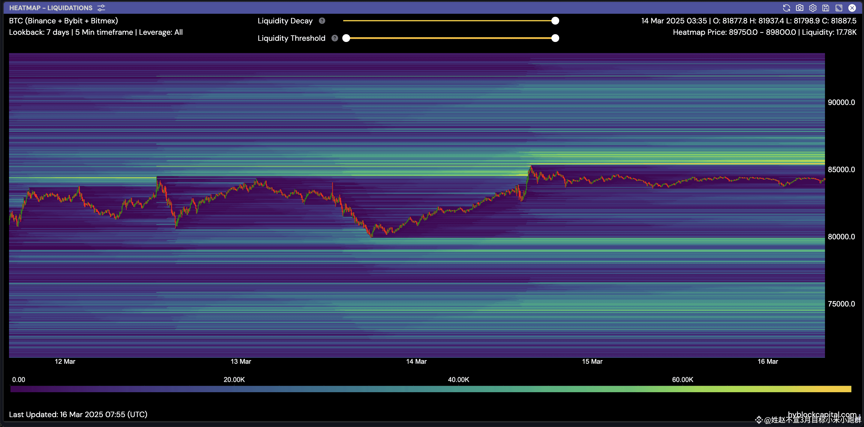 Bitcoin Update & Hyblock Heatmap Analysis 1. Current Market | 姓赵不宣3月目标 ...